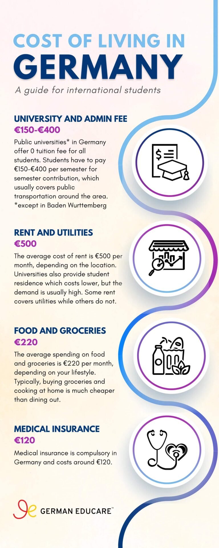 How much is the cost of living in Germany? | German Educare